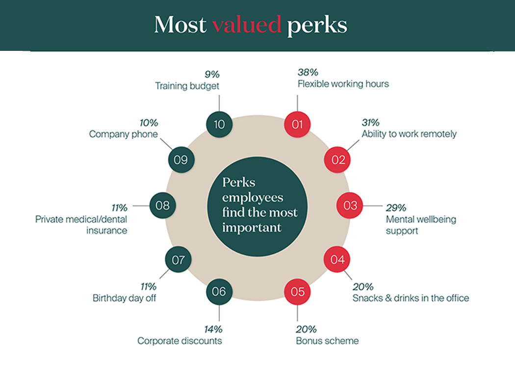Office Perks Unveiled: The Key to a Happy Workforce | Knight Frank