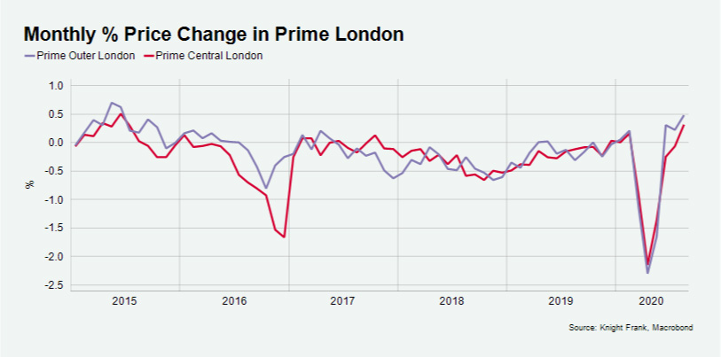 Prime London Sales Report: August 2020