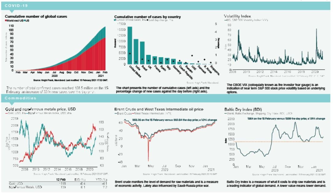 Daily Economics Dashboard - 16 February 2021