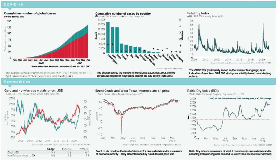 Daily Economics Dashboard - 14 April 2021