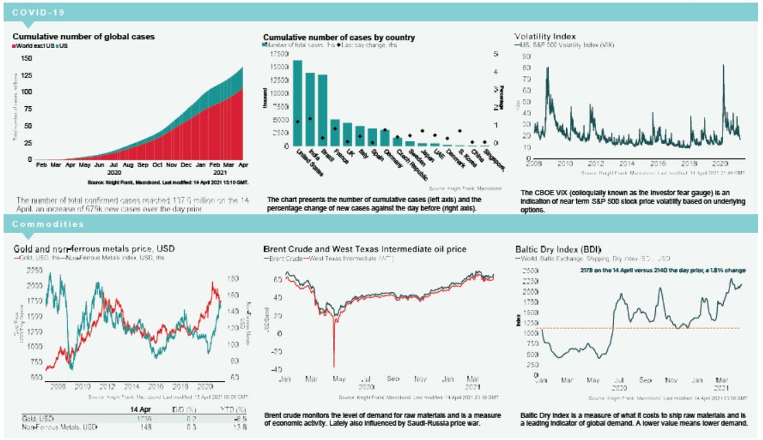 Daily Economics Dashboard - 15 April 2021