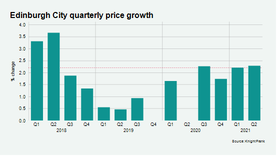 Edinburgh price growth at three-year high as demand for space continues