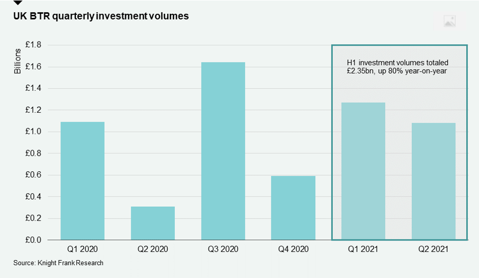 Resilient residential: Investor appetite driving UK BTR investment