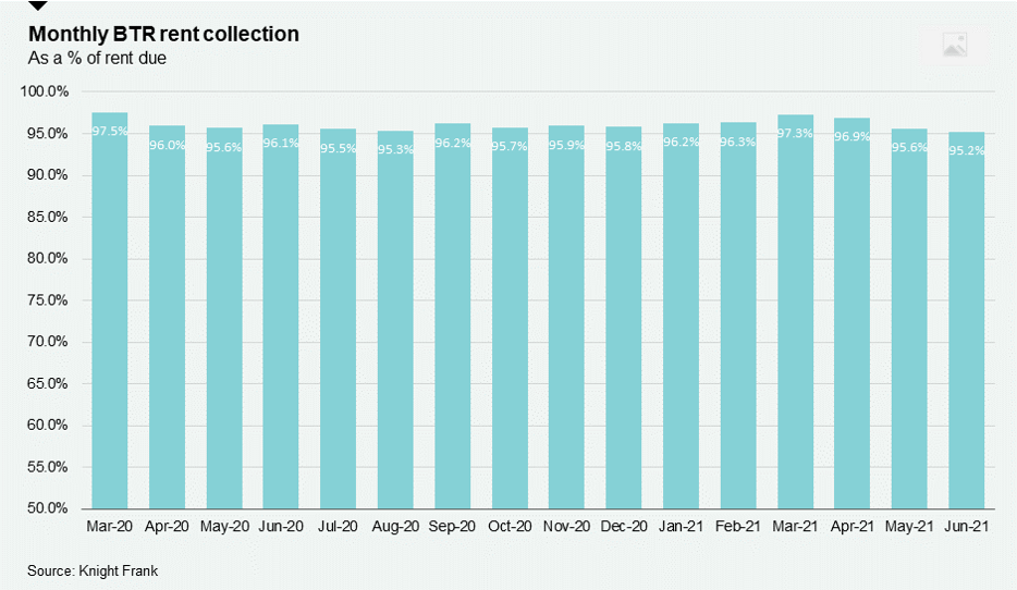 Resilient residential: Investor appetite driving UK BTR investment