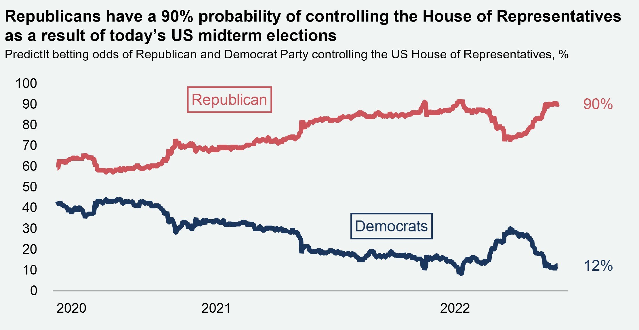 Leading Indicators | Rate Hikes | Recession | COP27