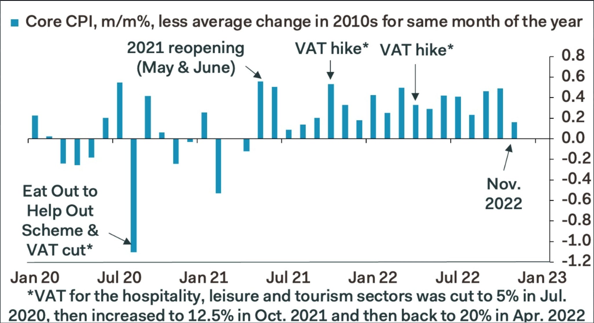 Inflation peaks, what next?