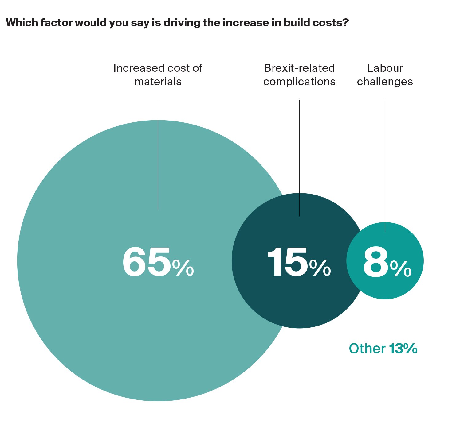 Nine in 10 housebuilders predict a build cost rise this year