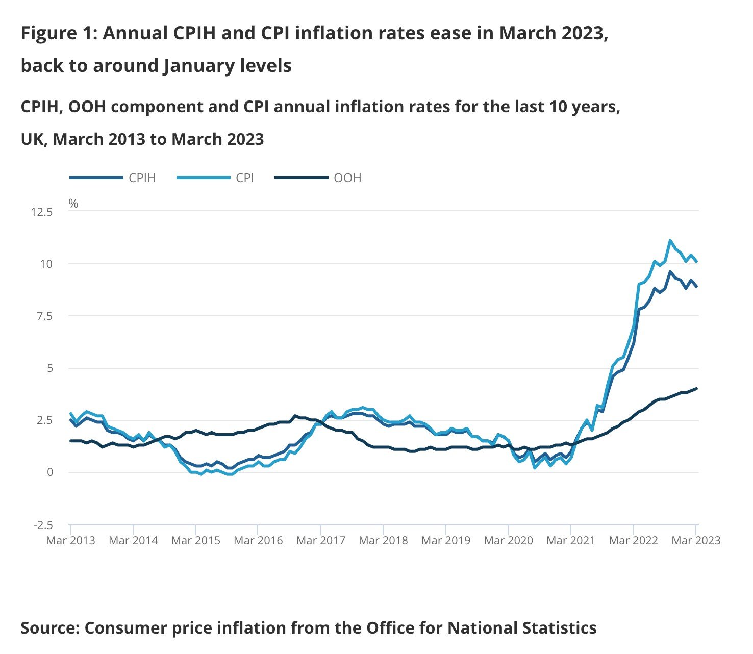 UK inflation and wage growth surprises again