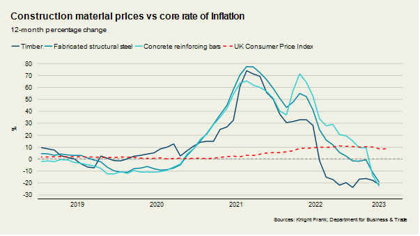 What is happening to build and labour costs?