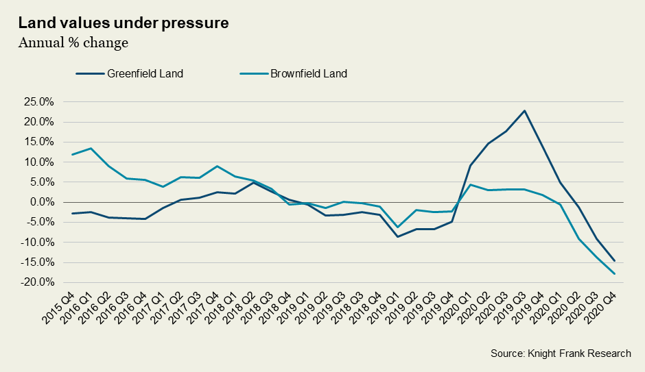 What’s happening to UK land values