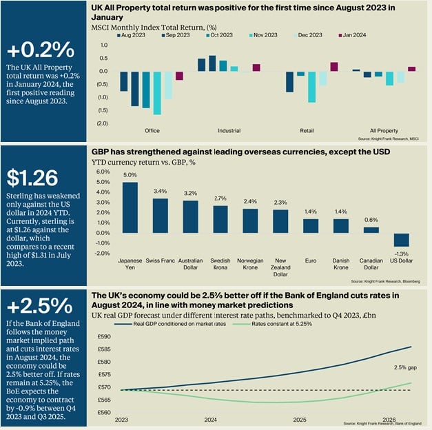 Leading Indicators | Turning point? First positive All Property total ...