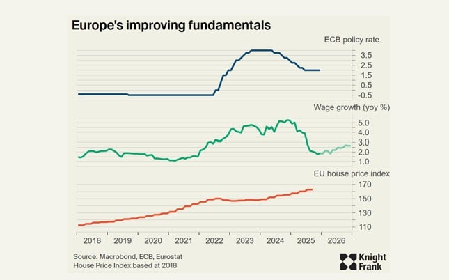 What’s Ahead for Europe? From House Prices to Red Tape