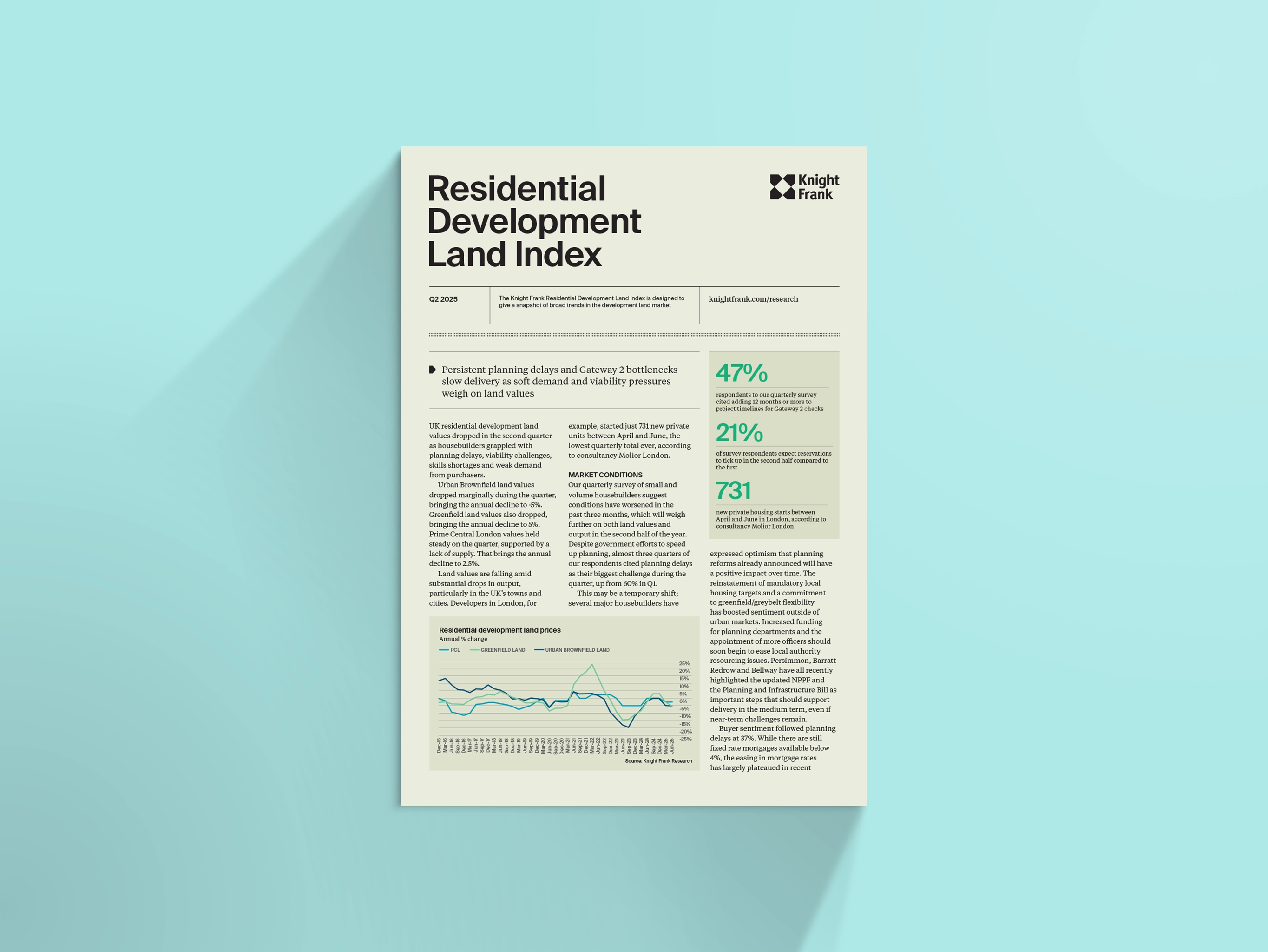 UK Res Dev Land Index
