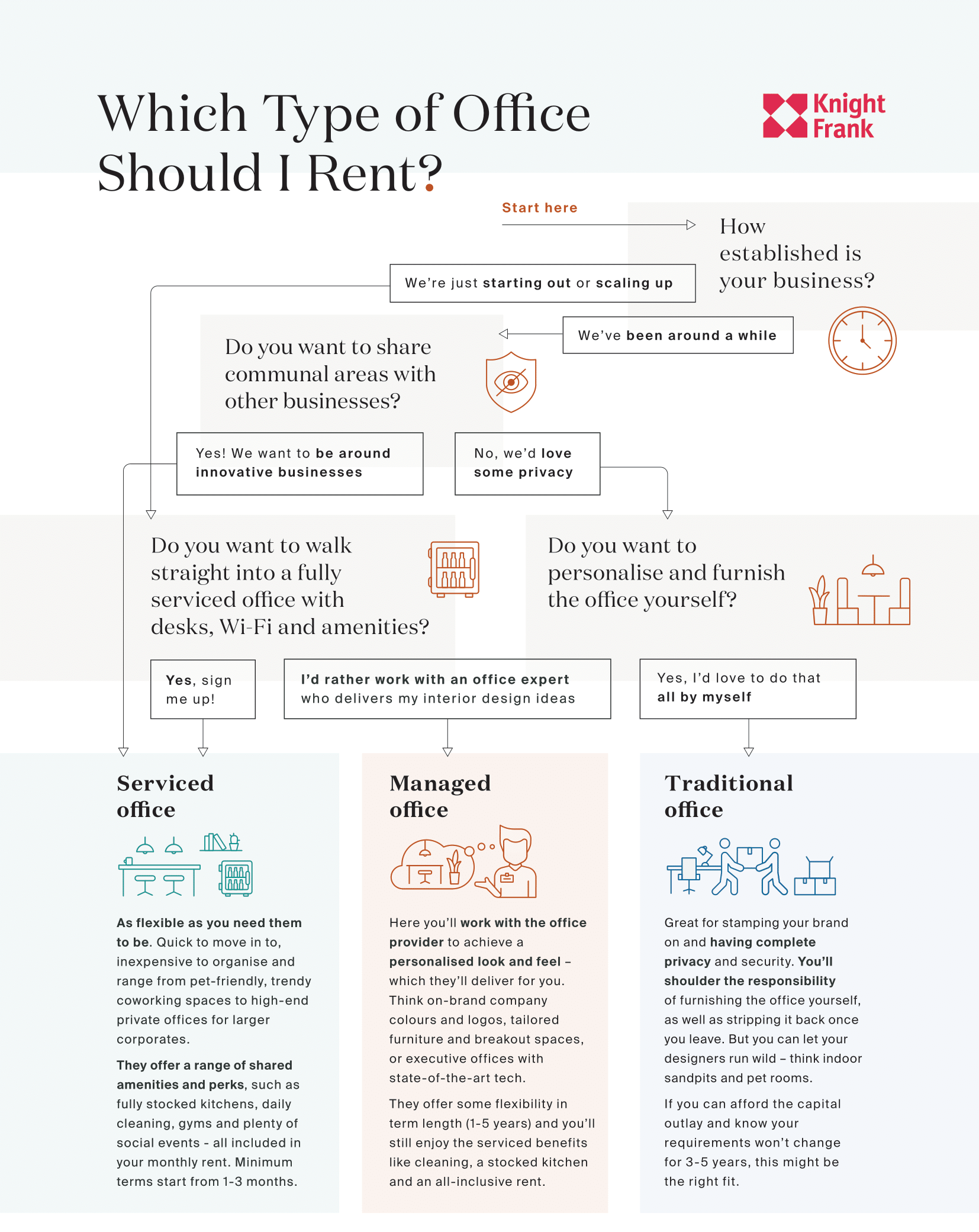 Which Type of Office Should I Rent? – Knight Frank (UK)